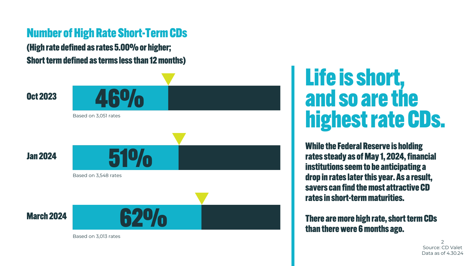 CD Rate Report from Q1 2024 | Certificate of Deposit Stats | CD Valet